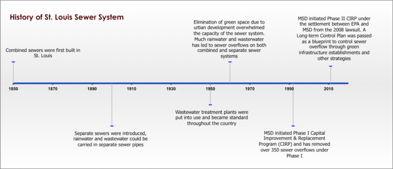 St. Louis' Sewer System - Missouri Coalition for the Environment